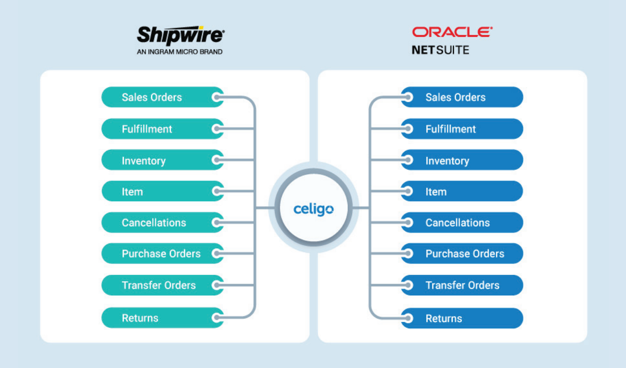 Netsuite and Shipwire Integration App with Celigo | Custom Software Solutions